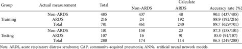accuracy of ards prediction in cap patients based on training and