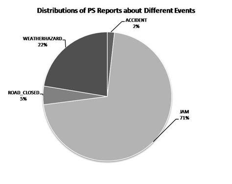 Distribution Of Incident Reports In Waze Alert Download Scientific Diagram