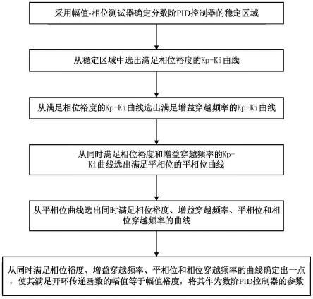 一种分数阶PID控制器的系统化解析设计方法