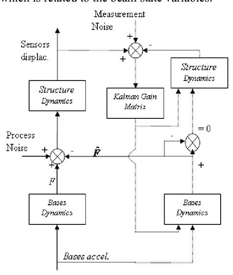 Figure 2 From Developing A New Kalman Filter Based Control Strategy For Isolating Flexible