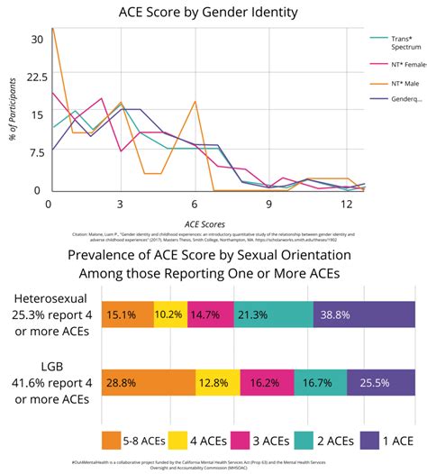 ACEs Aware California LGBTQ Health Human Services Network