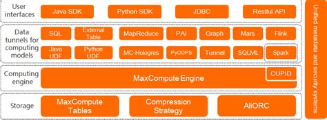 What Is Maxcompute Maxcompute Alibaba Cloud Documentation Center