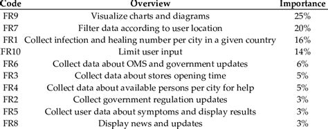 Functional Requirements Frs Download Scientific Diagram