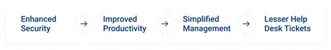 Accelirates Mulesoft Sso Transforms Web Access Security For Hsbc Bank