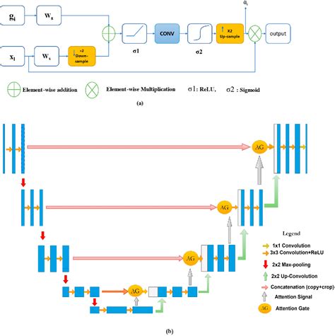 Figure 5 From U Net Based Models Towards Optimal Mr Brain Image