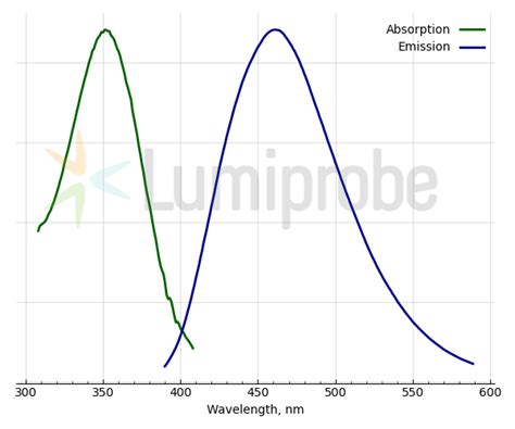Hoechst 33342 Blue Fluorescent Nucleic Acid Stain Cas23491 52 3