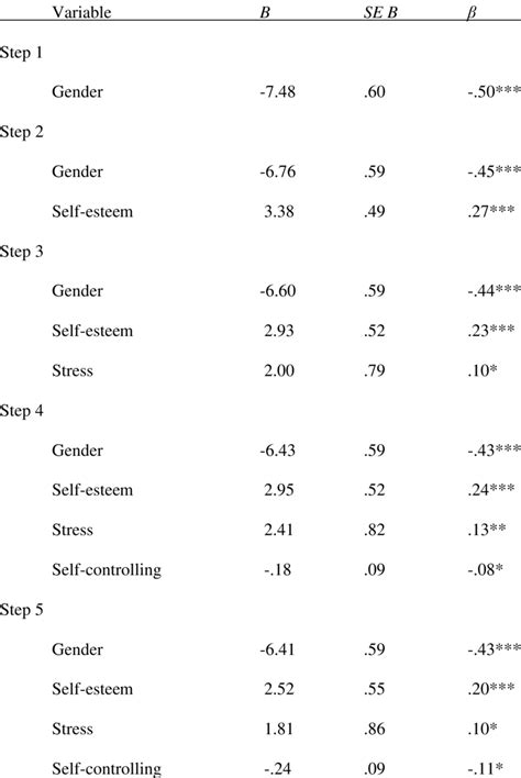 Summary Of Stepwise Regression Analysis For Variables Predicting Body