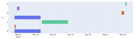 Python How To Plot A Colored Gantt Chart With Plotly Keeping The Correct Bar Height Stack