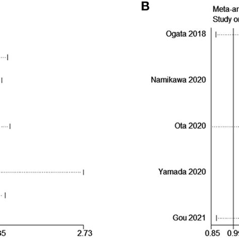 Sensitivity Analysis For The Association Between Nlr And A Overall