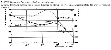 Solved 5 5 Frequency Response System Identification A