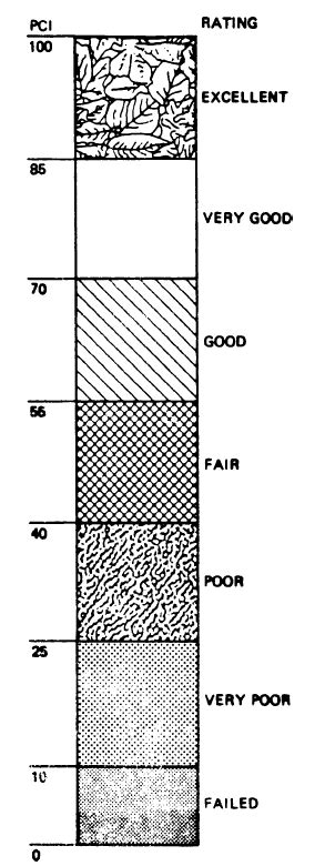 Pavement Condition Index Pci And Rating Scaleastm D6433 03 2004 Download Scientific Diagram