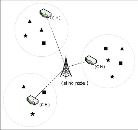 An Example Of Heterogeneous Wsn Download Scientific Diagram
