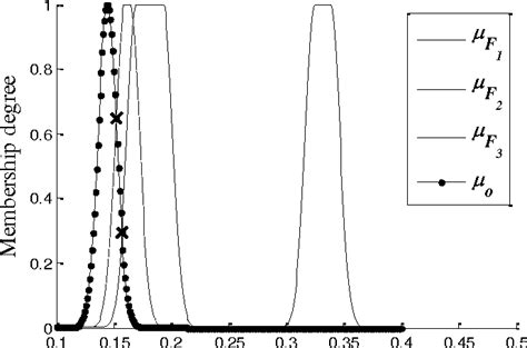 figure 8 from data fusion algorithm of fault diagnosis considering