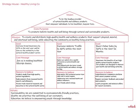 Strategy House A Tool To Align Your Marketing Messaging Whisk