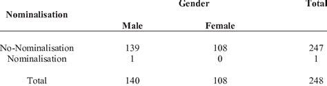 Nominalisation And Gender Cross Tabulation Download Table