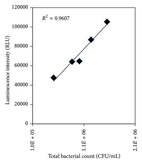 Relationship Between Bacterial Count Assay And The Atp Bioluminescence Download Scientific