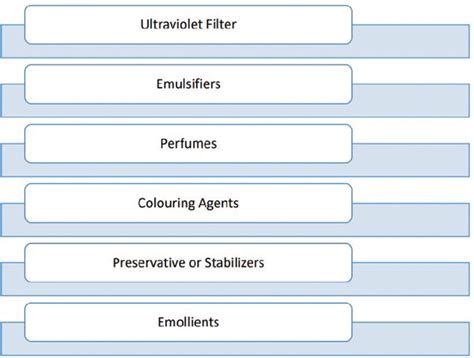 Trust Your Sunscreen With Caution A Literature Review On The Side