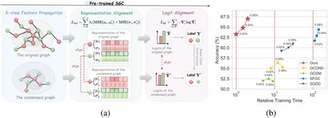 논문 리뷰 Simple Graph Condensation