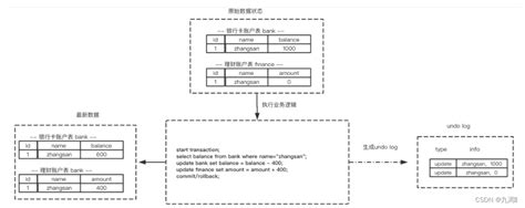 Mysql事务回滚机制与原理事务回滚是什么执行的 Csdn博客