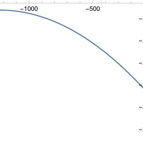 L S As A Function Of S On The Base 10 Logarithmic Scale The Horizontal