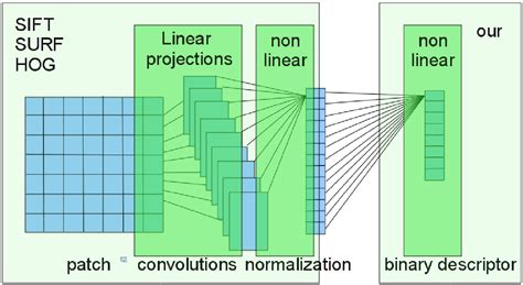 Ldahash Binary Descriptor For Large Scale Applications ‒ Cvlab ‐ Epfl