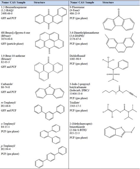 Acp Non Target And Suspect Characterisation Of Organic Contaminants