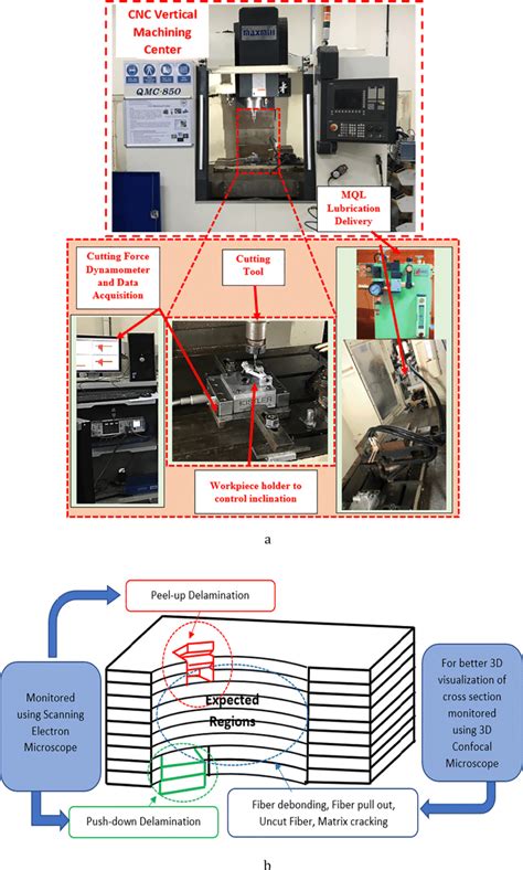 A Experimental Setup Schematic Illustration B Surface Integrity Download Scientific Diagram