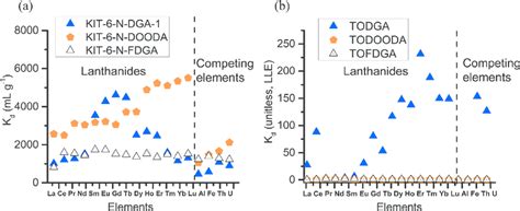 Comparison Of The Extraction Efficiency And Selectivity For Various Download Scientific Diagram