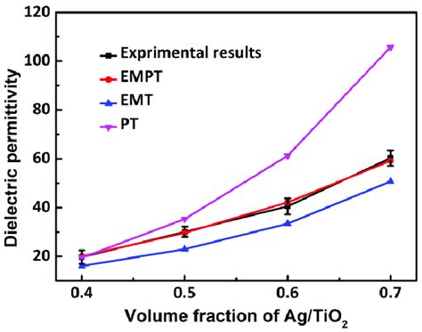 Experimental And Theoretic Values Of εr Of Ag Tio2 Ptfe Composites With Download Scientific