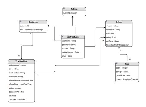 GitHub Sab Online Cab Booking It Is A REST API For An Online Cab Booking This API