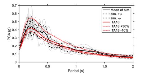 response spectra of ten simulated accelerograms compared with the