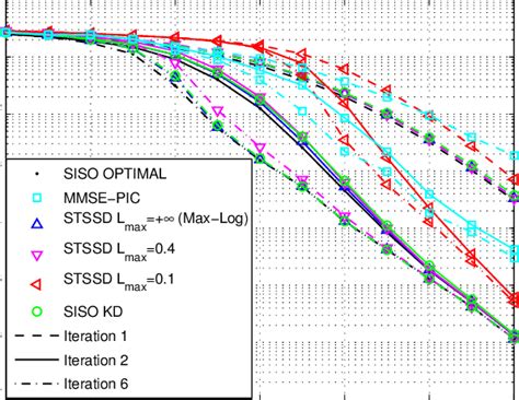 Ber Vs Snr Db For An Mimo System With The Idds 16 Qam And˜kand