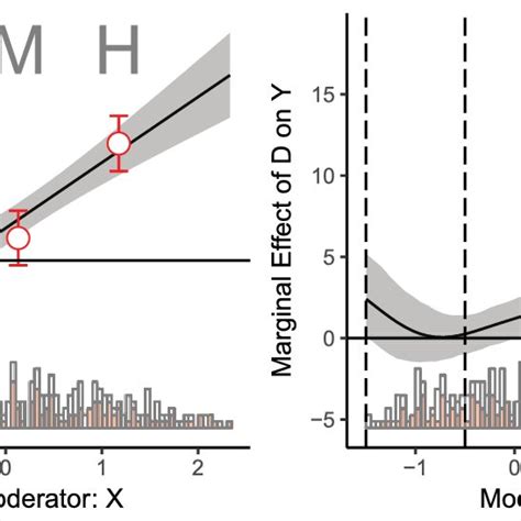 A Nonlinear Interaction Effect Download Scientific Diagram