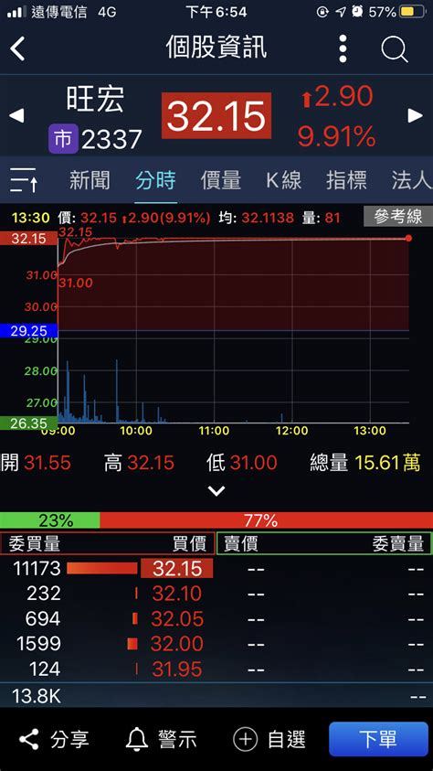 標的 旺宏 2337 散戶團結 多 看板 Stock 批踢踢實業坊