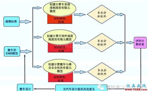 【经典】汽车整车行业常用的cae仿真分析软件ansys培训、ansys有限元培训、ansys Workbench培训、ansys视频教程