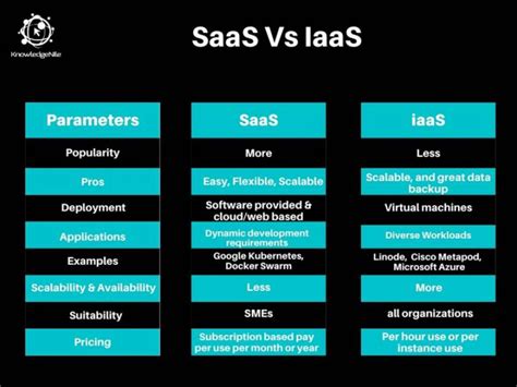 SaaS Vs IaaS Comparison Across 8 Parameters