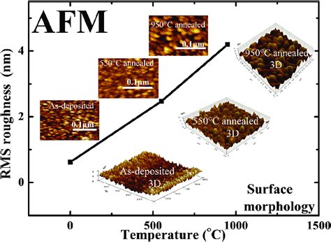 2D 3D AFM Images And RMS Roughness Of As Grown 550 C And 950 C