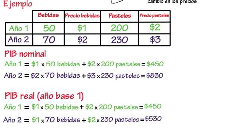 Diferencia Entre El Pib Real Y Pib Nominal Diferencia Entre El Pib