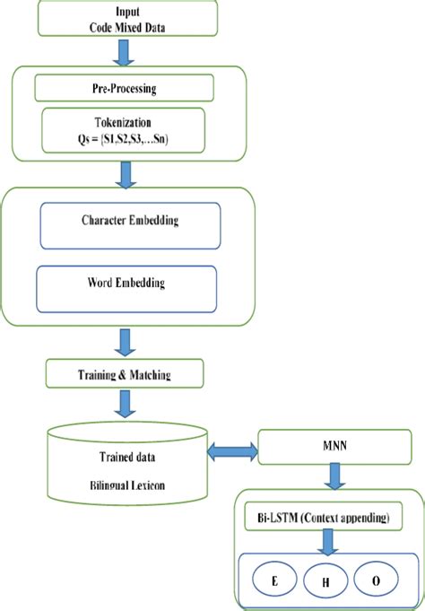 An Effective Bi Lstm Word Embedding System For Analysis And