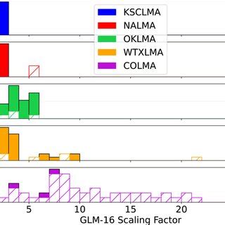 Average Geostationary Lightning Mapper Glm Scaling Factors Sfs