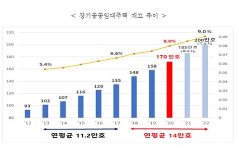 장기 공공임대주택 재고율 8로 Oecd 평균 내년 200만 호 목표