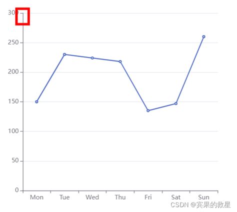 【echarts】y轴echarts 显示y轴 Csdn博客