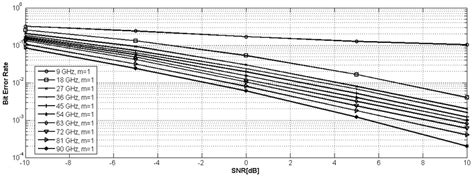 ber vs snr plot for various combinations of m and snr for 5000