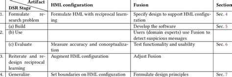 Our Iterative Research Process Outlined As Four Stages Download