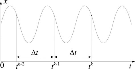 A Periodic Function Download Scientific Diagram