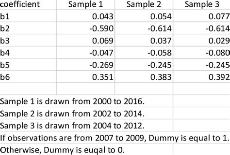Ols Estimated Regression Coefficients Of The Model Pll β 0 β 1 Npa β Download Scientific