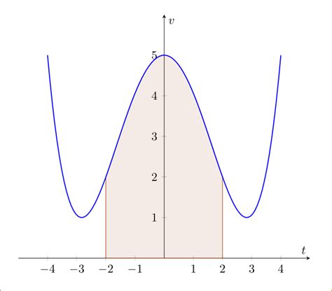 Pgfplots Fill Area In Tikzpicture Tex Latex Stack Exchange