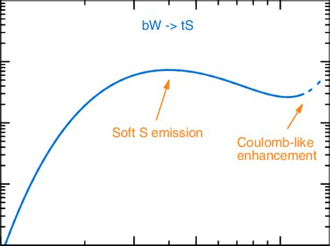 The Emissivity Of The Production Channel BW TS Showing The Two Types