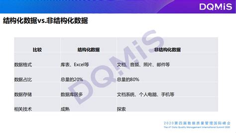 Dama数据治理与数据质量 非结构化数据的数据质量管理非结构化数据质量 Csdn博客
