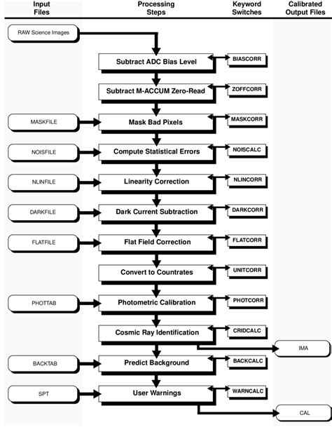 Pipeline Processing By Calnica Download Scientific Diagram